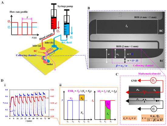 Biomechanical Investigation of Red Cell Sedimentation Using Blood Shear ...