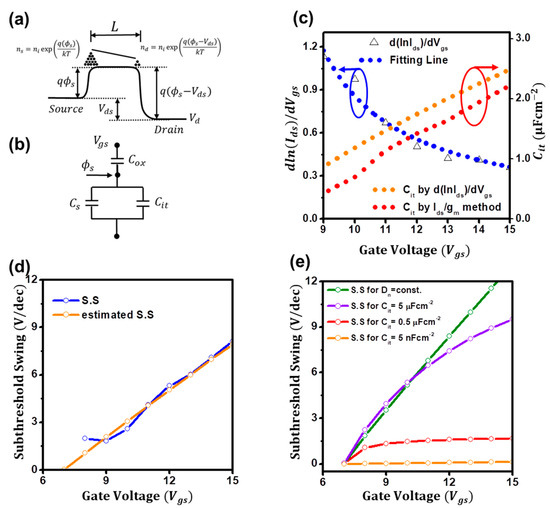 Subthreshold Conduction of Disordered ZnO-Based Thin-Film Transistors