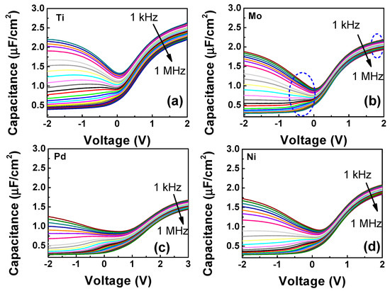 Metal-Induced Trap States: The Roles of Interface and Border Traps in ...