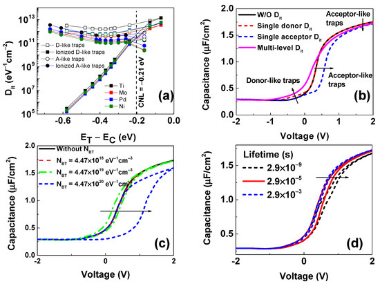Metal-Induced Trap States: The Roles of Interface and Border Traps in ...