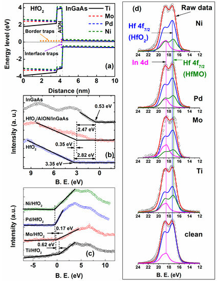 Metal-Induced Trap States: The Roles of Interface and Border Traps in ...