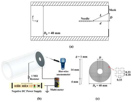 Study on the Influence of Central Hole Diameter in a Wire Mesh ...