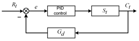 Variable-Structure Proportional–Integral–Derivative Laser Solder Joint ...