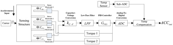 Combined Temperature Compensation Method for Closed-Loop Microelectromechanical System ...