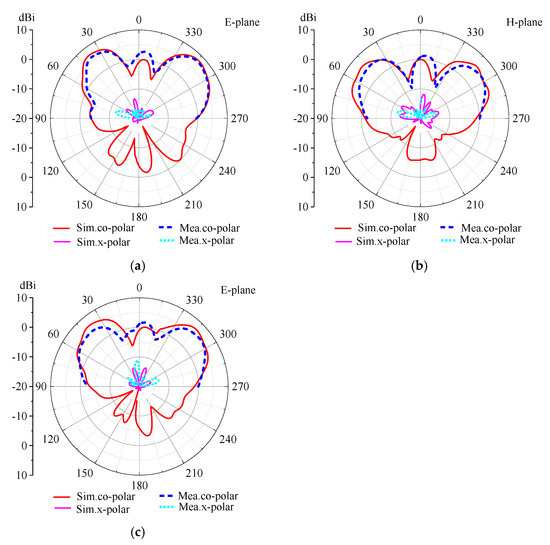 A Low-Cost Multibeam Switching Antenna Using Reconfigurable Hybrid ...