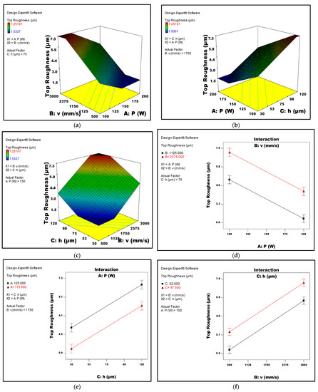 Optimising Surface Roughness and Density in Titanium Fabrication via ...