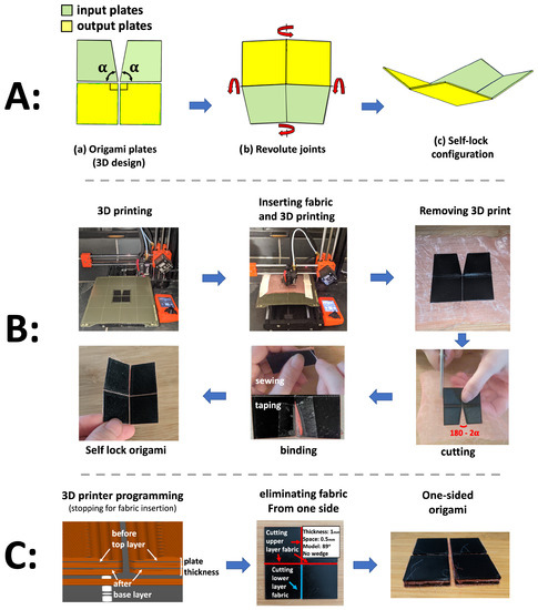 Three-Dimensionally Printed Self-Lock Origami: Design, Fabrication, and ...