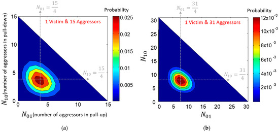 A Statistical Approach for Signal and Power Integrity Co-Design in High ...