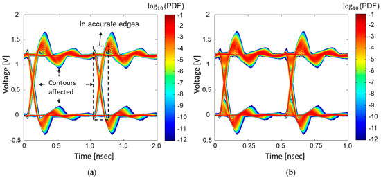 A Statistical Approach for Signal and Power Integrity Co-Design in High ...