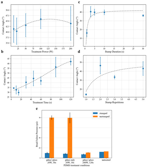 Optimization of Oligomer Stamping Technique for Normally Closed ...