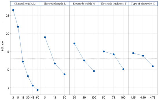 Geometrical Characterisation of TiO2-rGO Field-Effect Transistor as a ...