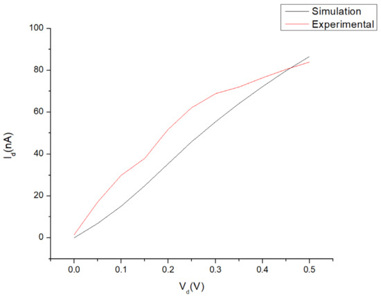 Geometrical Characterisation of TiO2-rGO Field-Effect Transistor as a ...