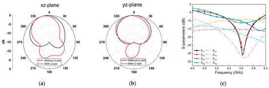 A Four-Port MIMO Cylindrical DRA with High Isolation in Ultra-Compact ...