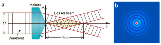 Bessel Beams in Ophthalmology: A Review