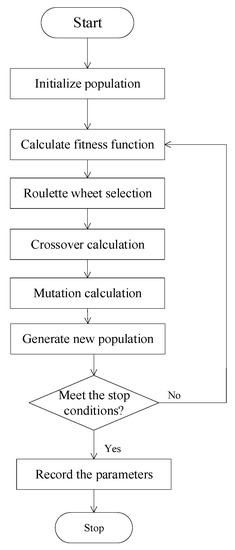 Micromachines | Free Full-Text | CS-GA-XGBoost-Based Model for a Radio-Frequency Power Amplifier ...
