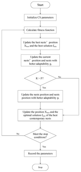 Micromachines | Free Full-Text | CS-GA-XGBoost-Based Model for a Radio-Frequency Power Amplifier ...