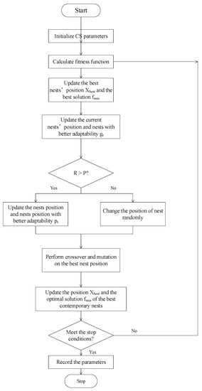 Micromachines | Free Full-Text | CS-GA-XGBoost-Based Model for a Radio-Frequency Power Amplifier ...