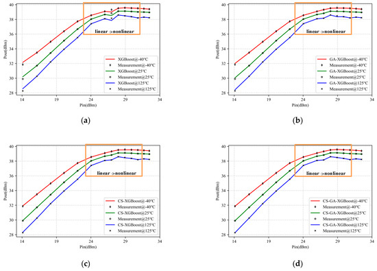 Micromachines | Free Full-Text | CS-GA-XGBoost-Based Model for a Radio-Frequency Power Amplifier ...