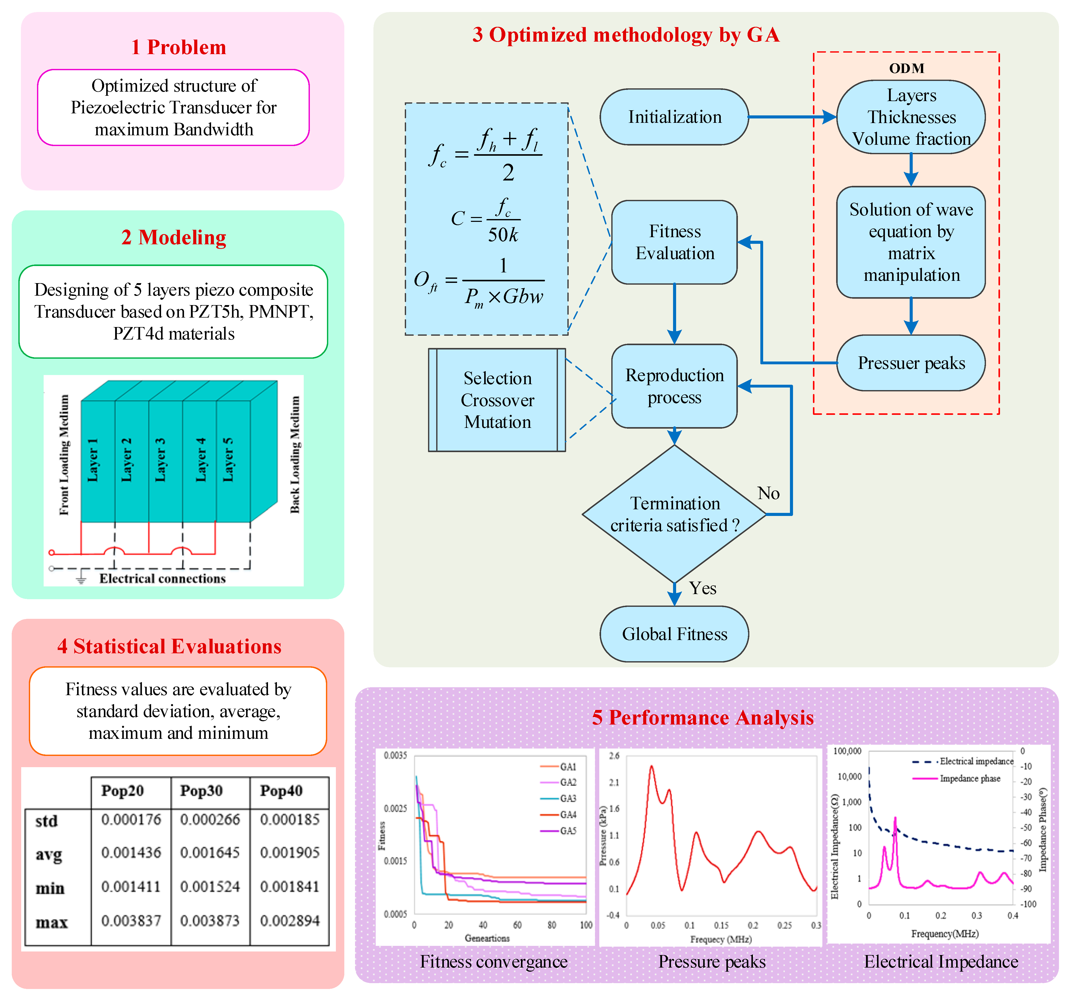 Neuro-Evolutionary Framework for Design Optimization of Two-Phase Transducer with Genetic Algorithms