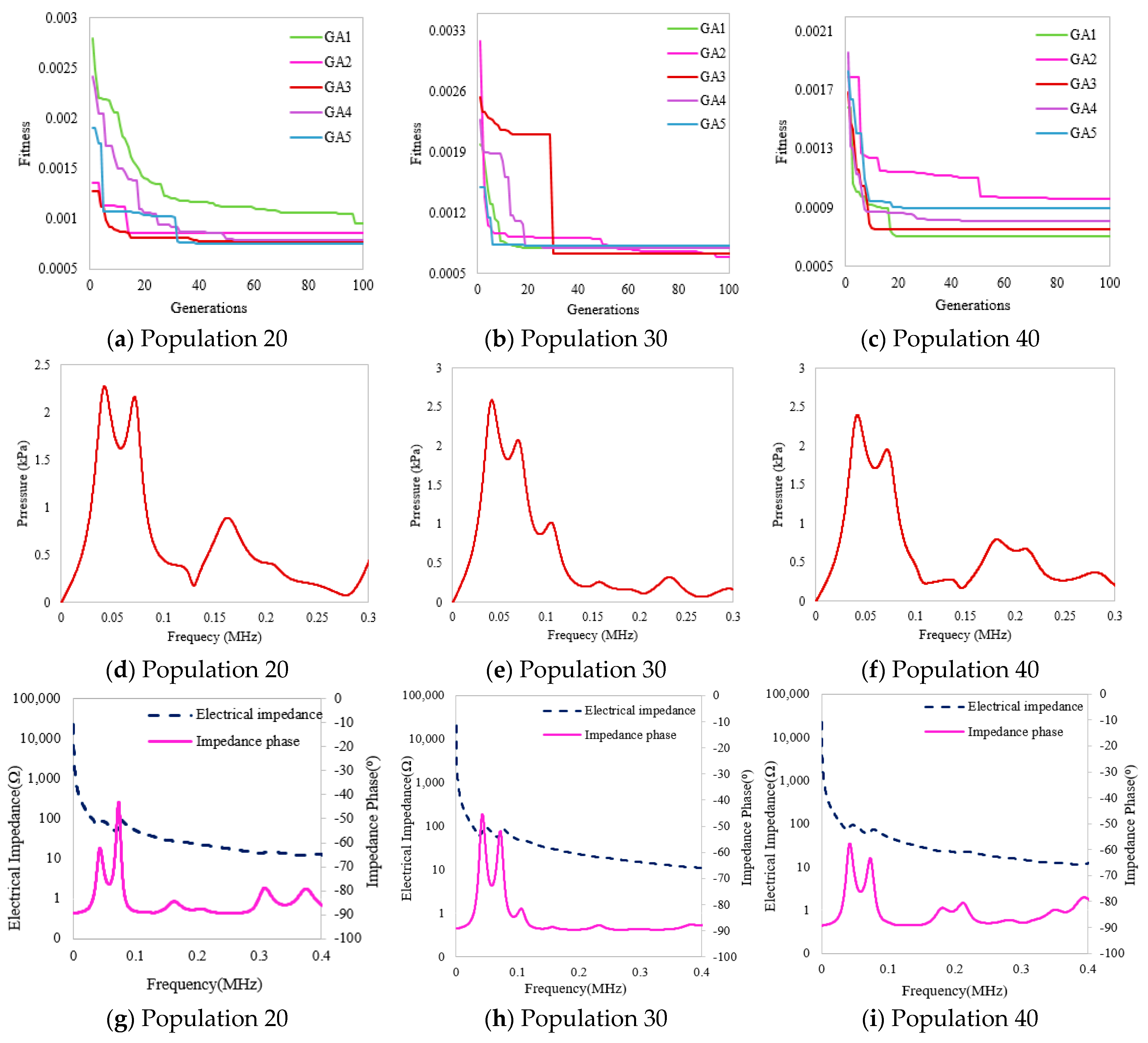Neuro-Evolutionary Framework for Design Optimization of Two-Phase Transducer with Genetic Algorithms