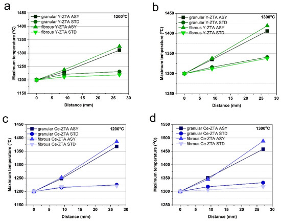 Zirconia-Toughened Alumina (ZTA) Nanoceramics with a Gradient ...