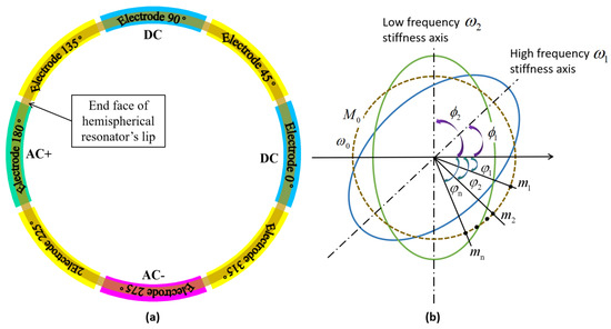 Simulation And Optimization Of Hemispherical Resonators Equivalent Bottom Angle For Frequency