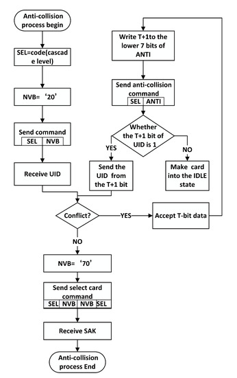 A Fully Integrated RFID Reader SoC