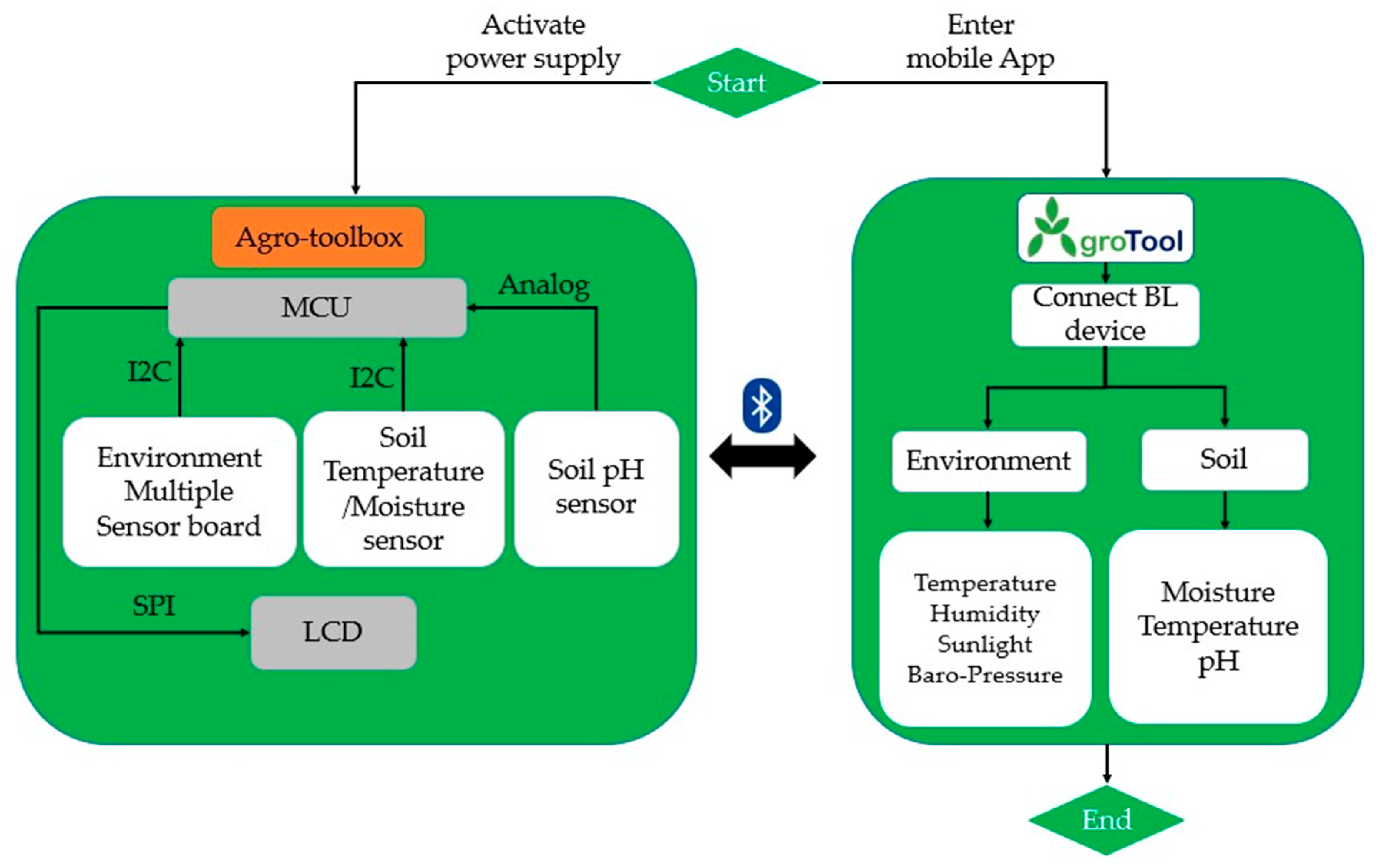 Micromachines | Free Full-Text | IoT-Based Agro-Toolbox for Soil Analysis and Environmental ...