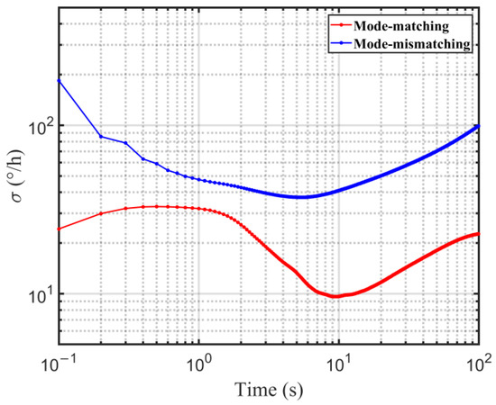 Micromachines | Free Full-Text | Virtual Coriolis-Force-Based Mode-Matching Micromachine ...