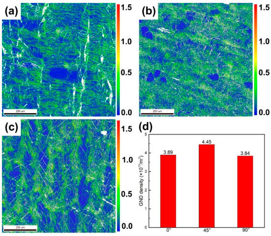 Micromachines | Free Full-Text | Effects of Building Directions on Microstructure, Impurity ...