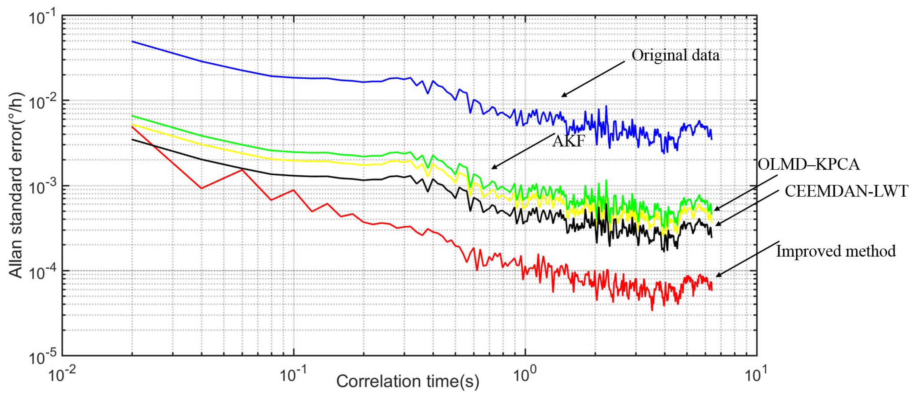 Temperature Drift Compensation of Fiber Optic Gyroscopes Based on an Improved Method