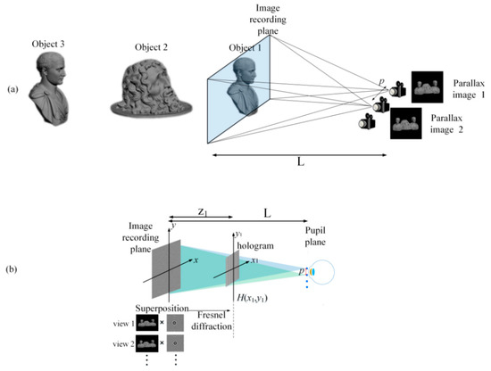 A Depth-Enhanced Holographic Super Multi-View Display Based on Depth ...