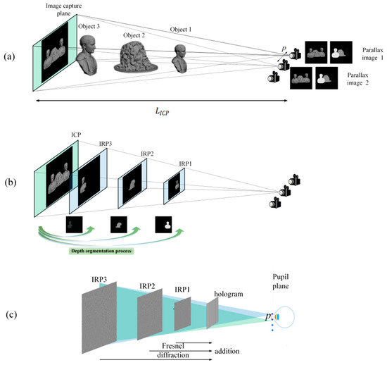 A Depth-Enhanced Holographic Super Multi-View Display Based on Depth Segmentation