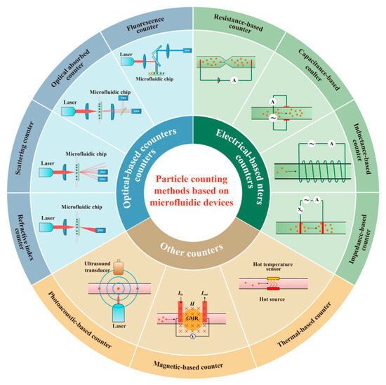 Particle Counting Methods Based on Microfluidic Devices