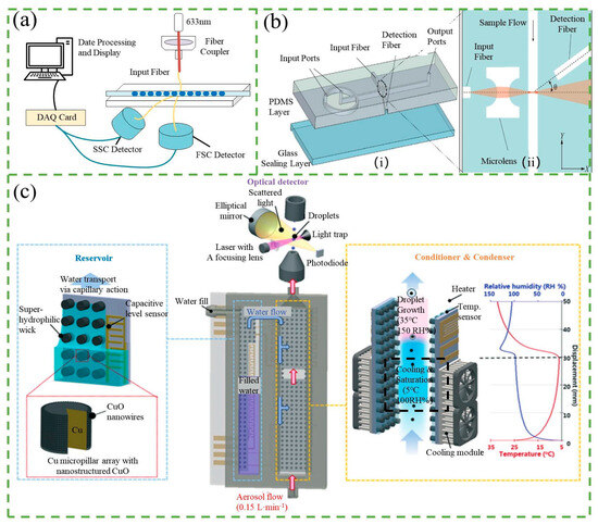 Particle Counting Methods Based on Microfluidic Devices