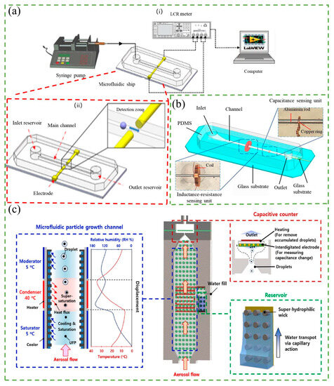 Particle Counting Methods Based on Microfluidic Devices