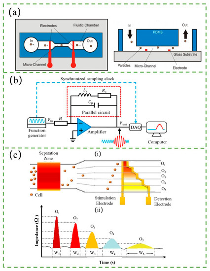 Particle Counting Methods Based on Microfluidic Devices