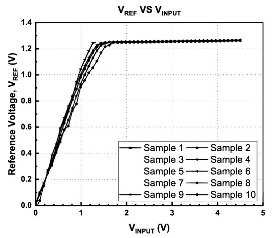 A 54 µW CMOS Auto-Trimming Bandgap References (ATBGR) Achieving 90 dB PSRR for Artificial ...