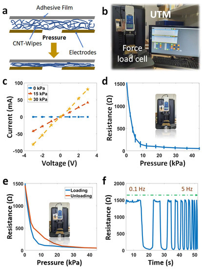 Health Monitoring System from Pyralux Copper-Clad Laminate Film and ...