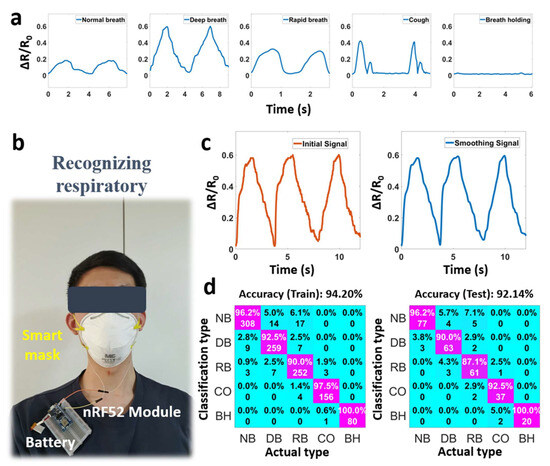Health Monitoring System from Pyralux Copper-Clad Laminate Film and ...