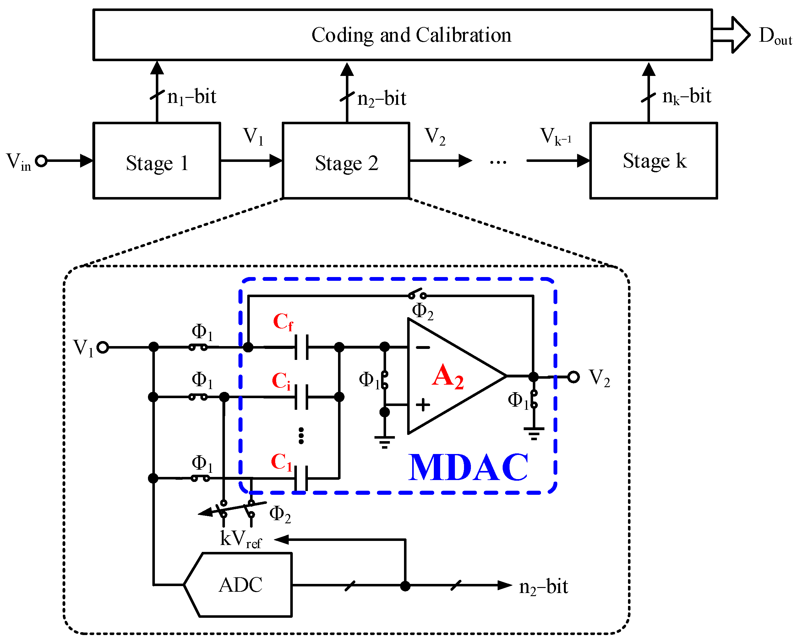 A Multi-Dimensional Calibration Based on Genetic Algorithm in a 12-Bit 750 MS/s Pipelined ADC