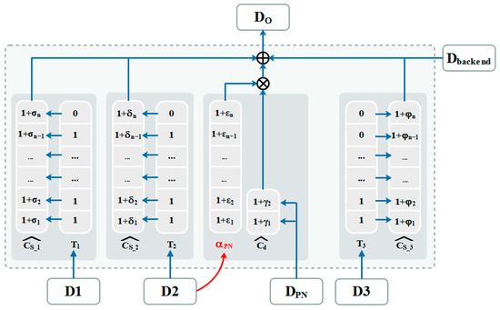 A Multi-Dimensional Calibration Based on Genetic Algorithm in a 12-Bit ...