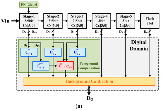 A Multi-Dimensional Calibration Based on Genetic Algorithm in a 12-Bit ...