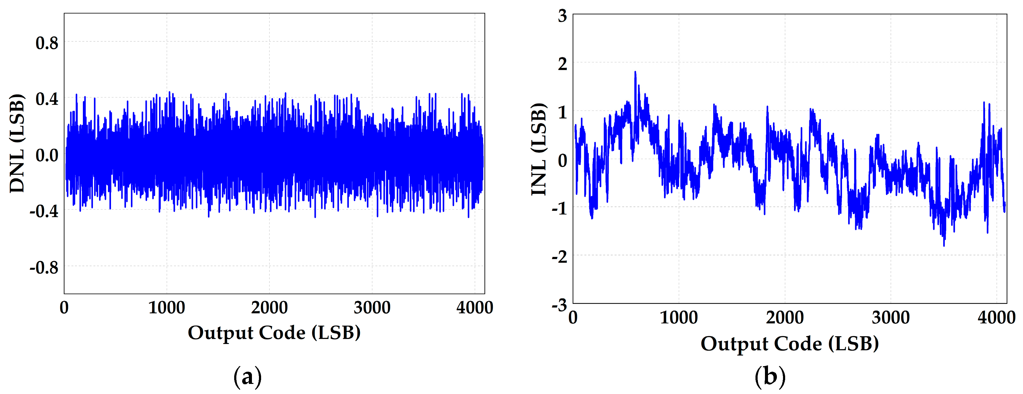 A Multi-Dimensional Calibration Based on Genetic Algorithm in a 12-Bit 750 MS/s Pipelined ADC