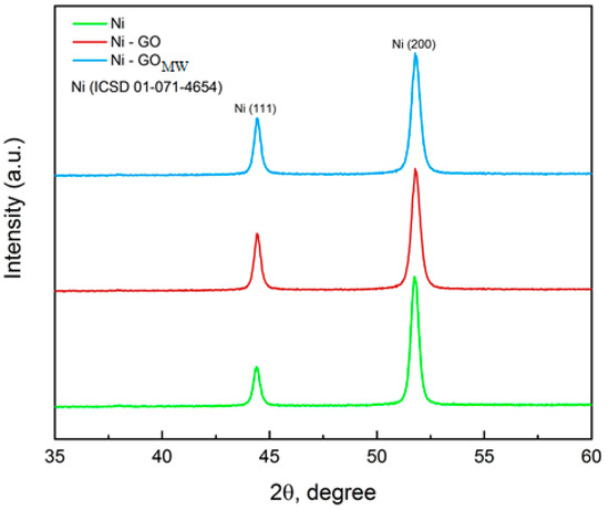 Electrodeposition and Properties of Composite Ni Coatings Modified with ...