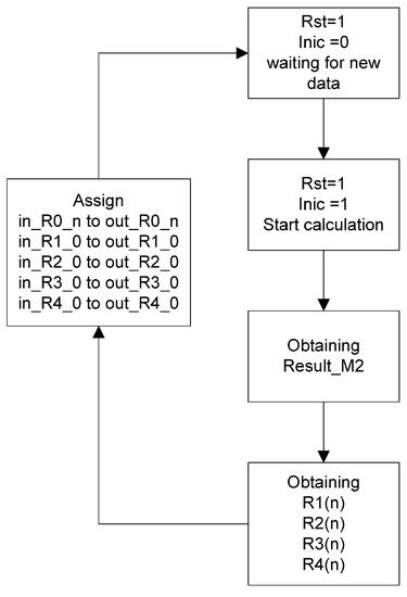 Implementation Of Wavelet Transform Based Algorithms In An Fpga For Heart Rate And Rt Interval