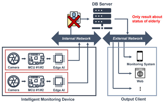 Intelligent Monitoring System with Privacy Preservation Based on Edge AI