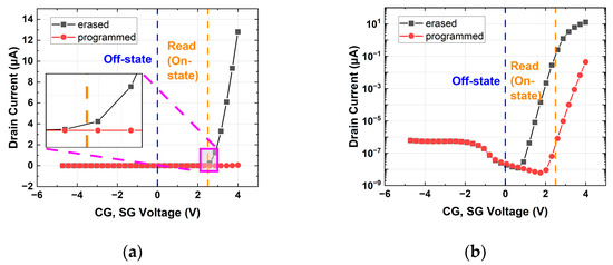 Design Strategies of 40 nm Split-Gate NOR Flash Memory Device for Low ...
