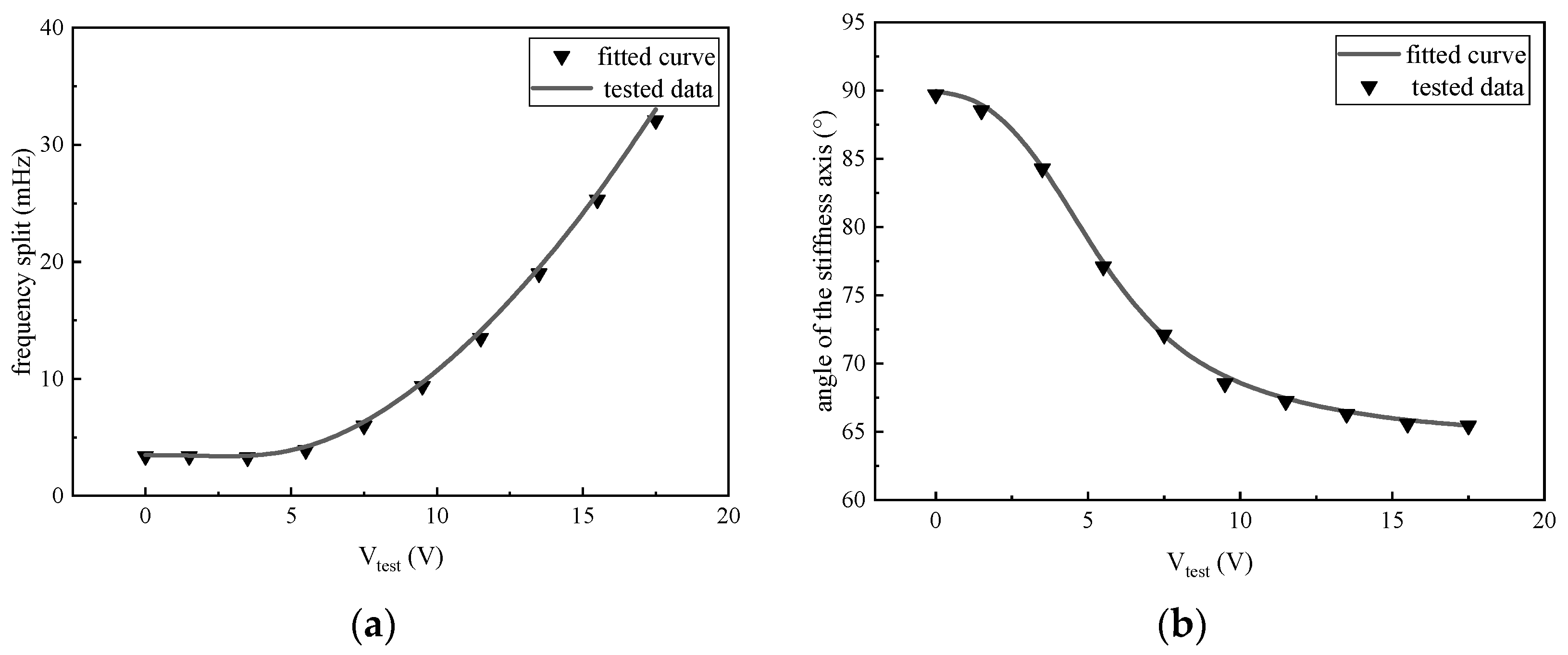 Investigation of the Charge Accumulation Based on Stiffness Variation of the Micro-Shell ...