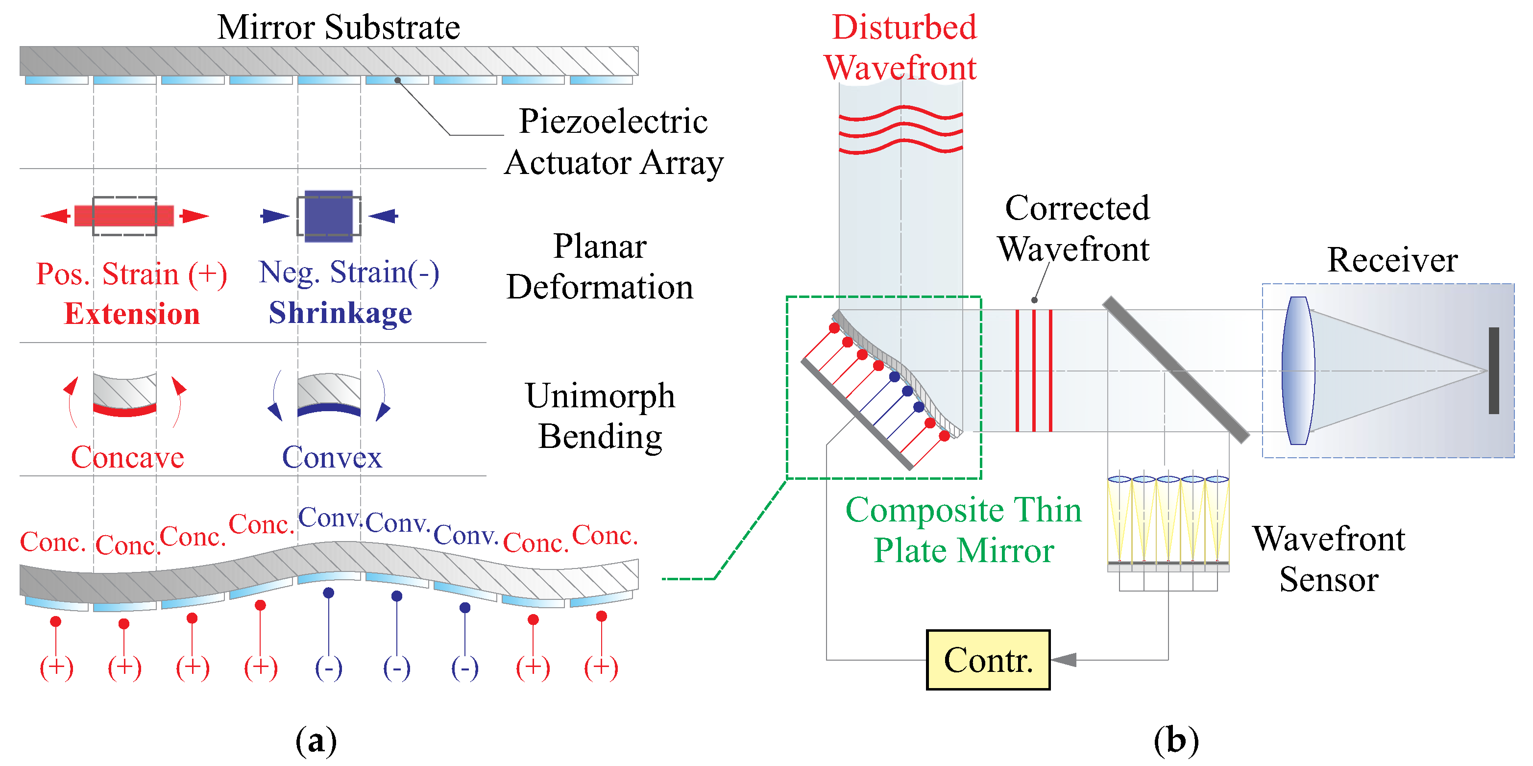 Shape Control of a Unimorph Deformable Mirror for Space Active Optics ...